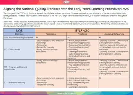 Free Resources and PDF Downloads - RARE Early Childhood Support Services